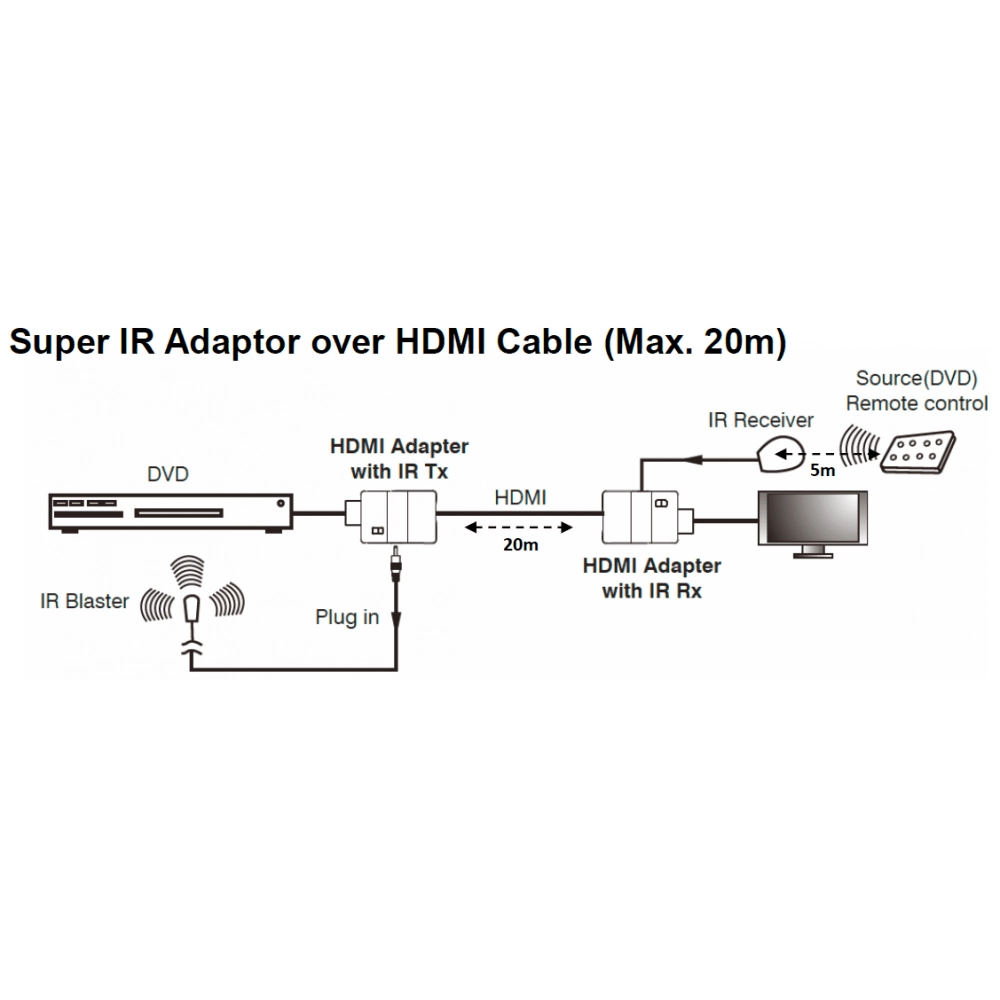 HDMI IR Control Injector to send IR Control | PROception - Blake UK