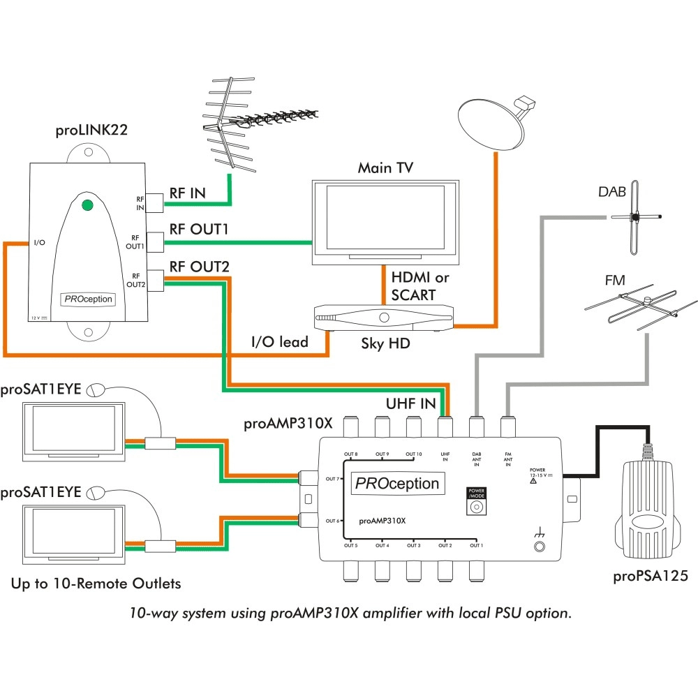 Flexible I/O Link RF Modulator for TV | PROception - Blake UK