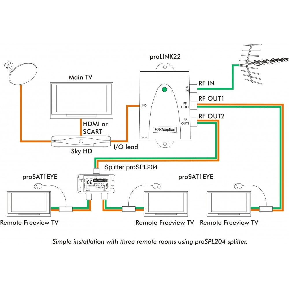 Flexible I/O Link RF Modulator for TV | PROception - Blake UK